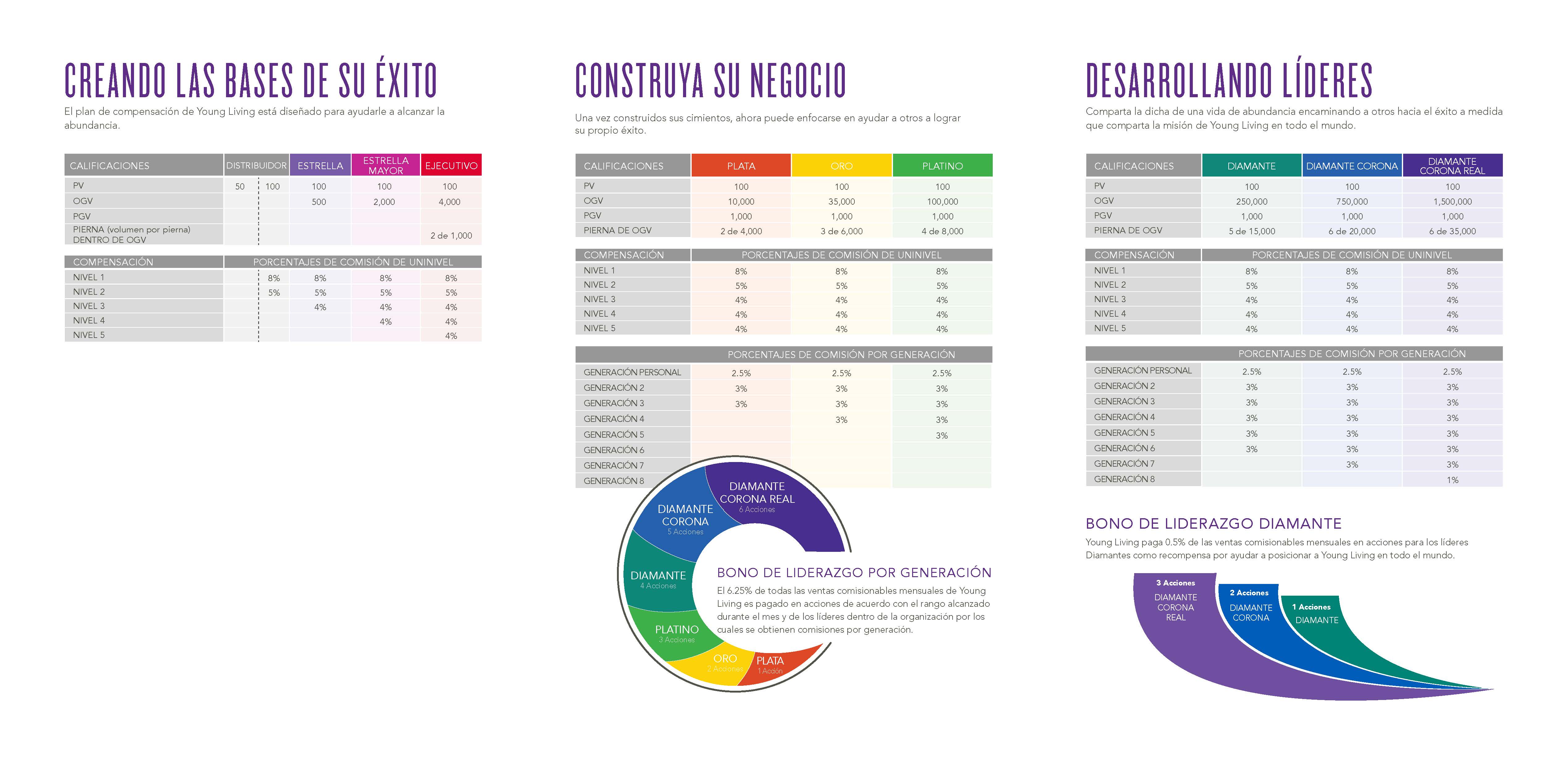 Plan de Compensación | Young Living Essential Oils